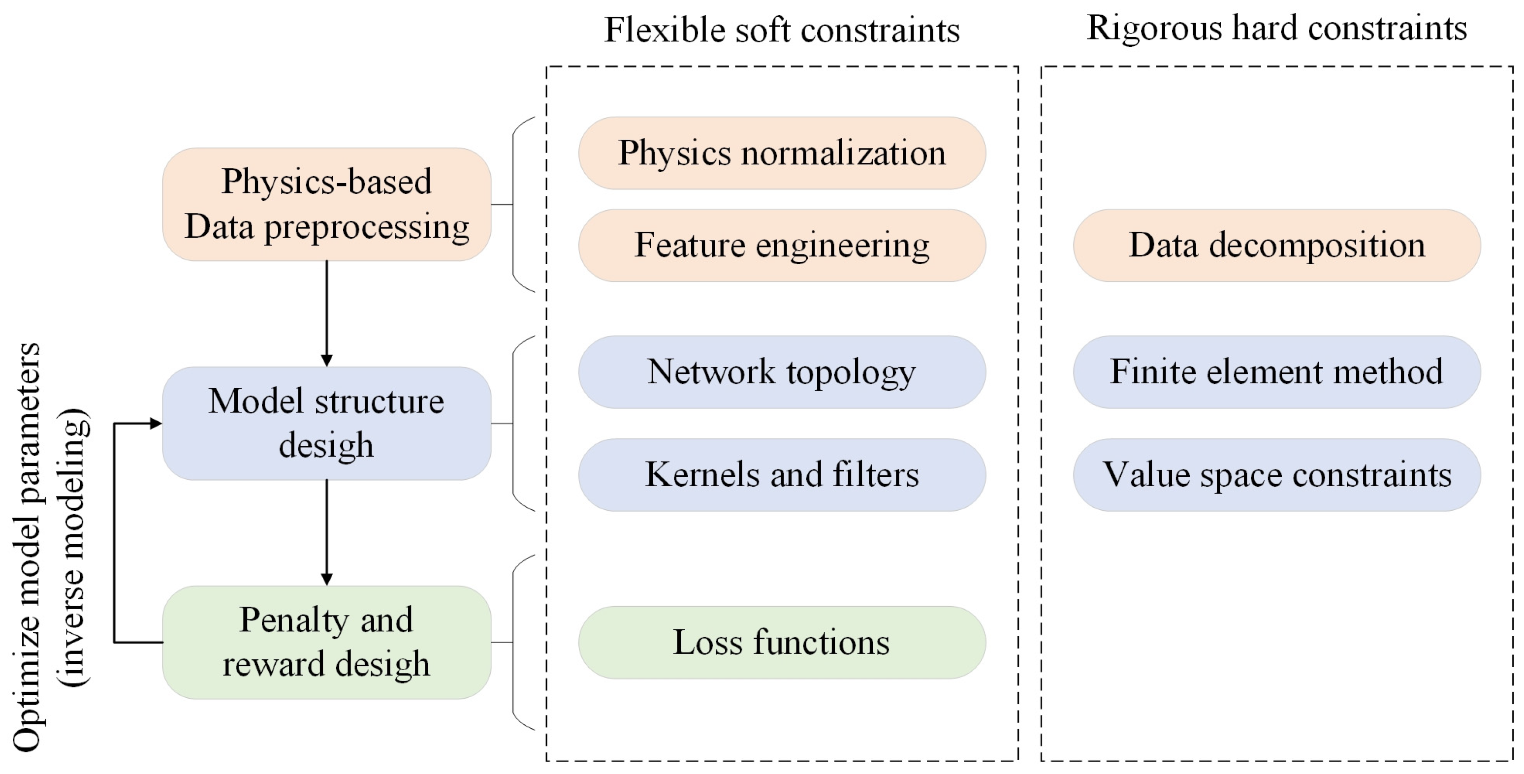 Water | Free Full-Text | Research on Coupling Knowledge Embedding and Data-Driven Deep Learning ...