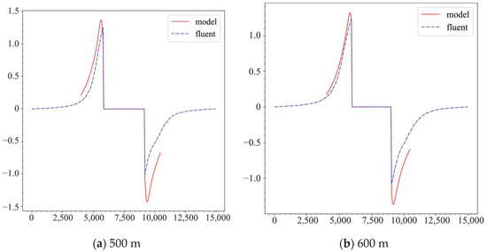 Numerical Simulation of Terrain-Adaptive Wind Field Model Under Complex Terrain Conditions