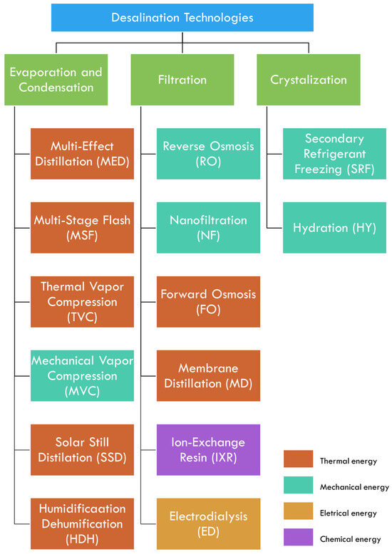 Solar-Powered Desalination as a Sustainable Long-Term Solution for the ...