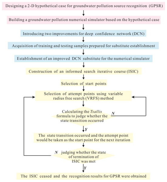 Water | Free Full-Text | Informed Search Strategy for Synchronous Recognition of Groundwater ...