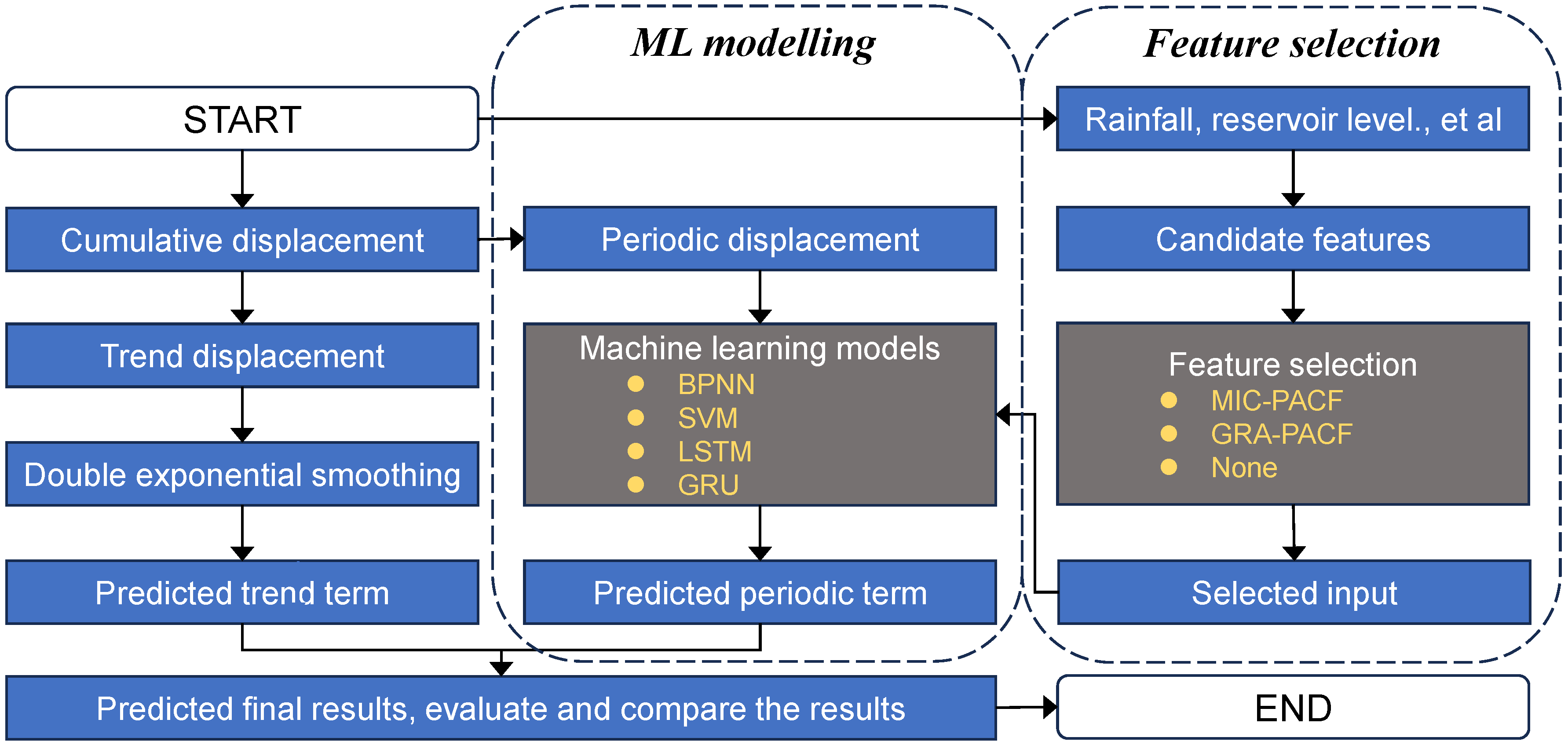 Integrating Feature Selection with Machine Learning for Accurate Reservoir Landslide ...