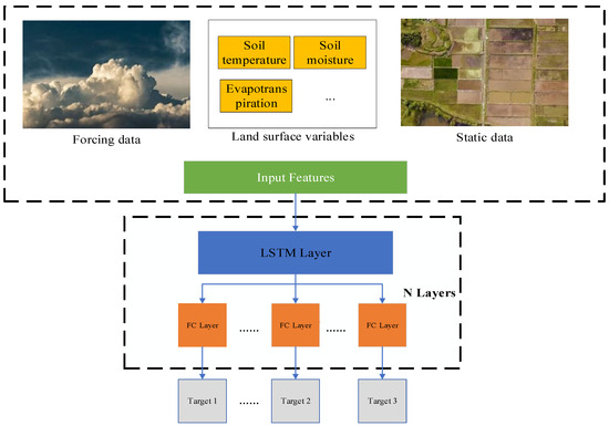 Enhancing Hydrological Variable Prediction through Multitask LSTM Models