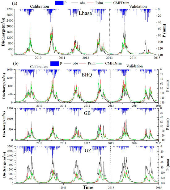 Runoff Simulation in Data-Scarce Alpine Regions: Comparative Analysis ...