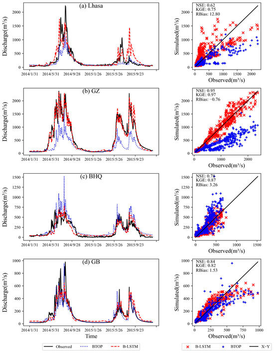Runoff Simulation in Data-Scarce Alpine Regions: Comparative Analysis ...