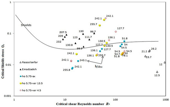 Influence of a Meandering Channel on the Threshold of Sediment