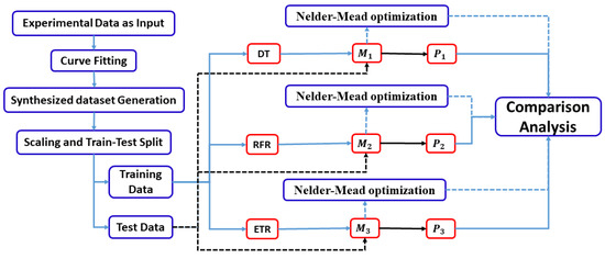 Tree-Based Machine Learning and Nelder–Mead Optimization for Optimized ...