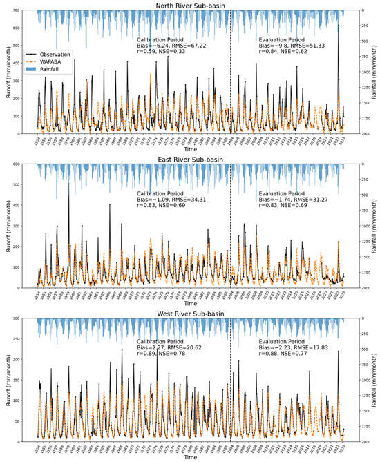 Applying Machine Learning Methods to Improve Rainfall–Runoff Modeling in Subtropical River Basins