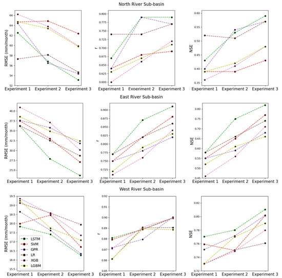 Applying Machine Learning Methods to Improve Rainfall–Runoff Modeling in Subtropical River Basins