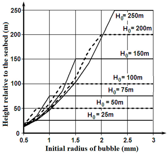 Analysis of the Role of Aquatic Gases in the Formation of Sea-Ice Porosity