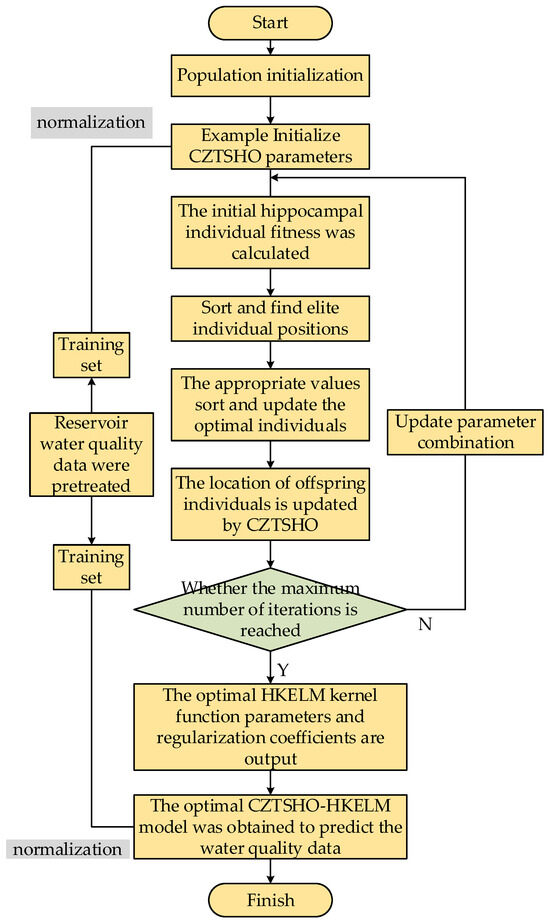 Water | Free Full-Text | Application of HKELM Model Based on Improved Seahorse Optimizer in ...