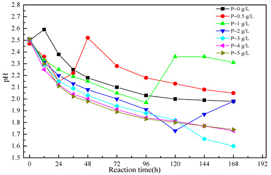 The Stress Effect and Biomineralization of High Phosphorus ...