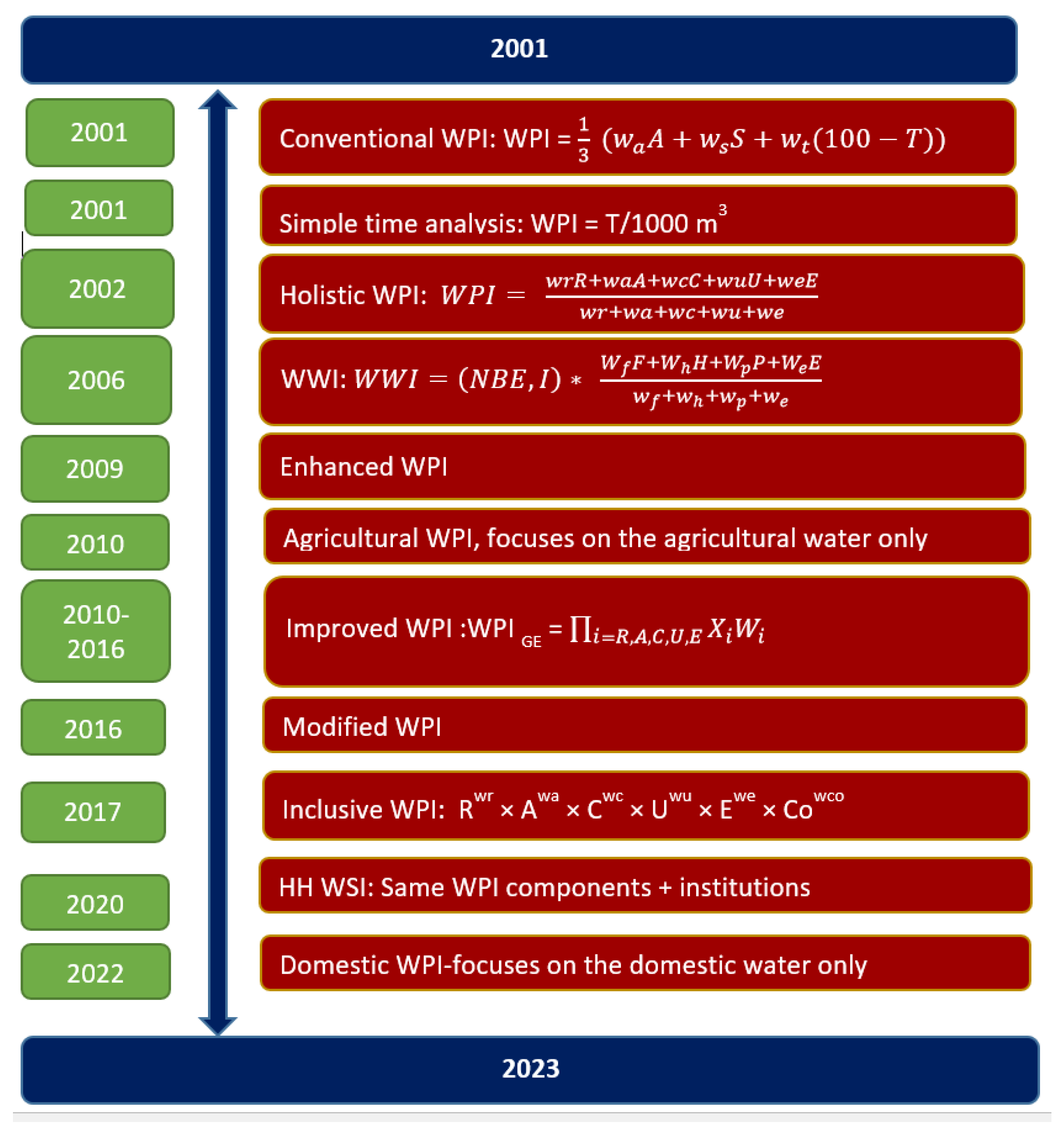 Water | Free Full-Text | Water Poverty Index over the Past Two Decades ...
