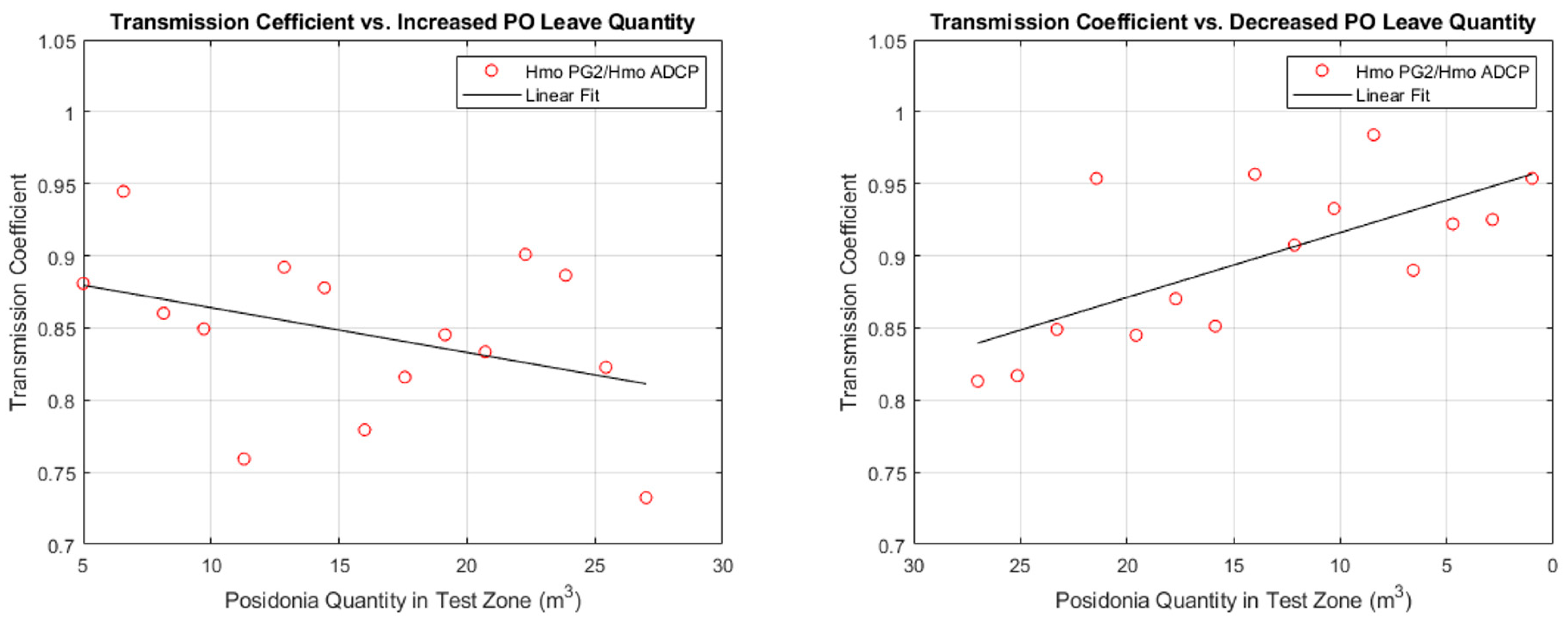 Effects of Fallen Posidonia Oceanica Seagrass Leaves on Wave Energy at ...