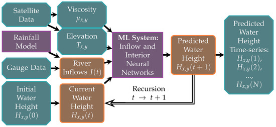 Water | Free Full-Text | Towards Non-Region Specific Large-Scale Inundation Modelling with ...