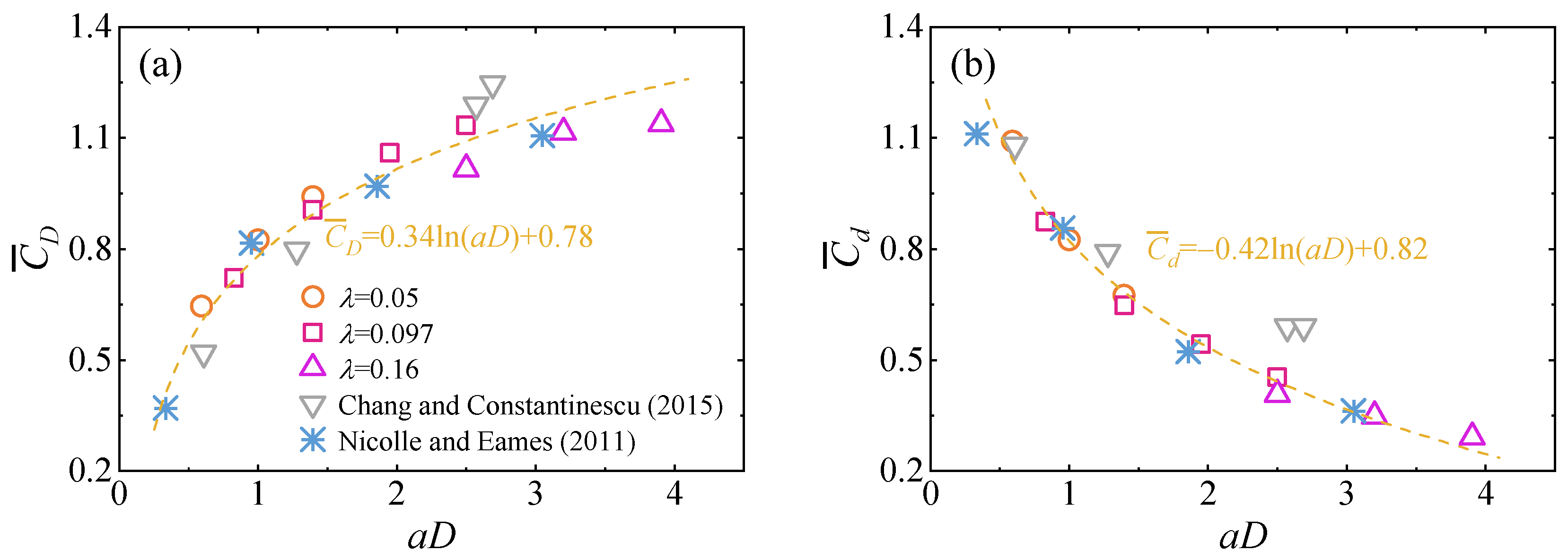 2D-URANS Study on the Impact of Relative Diameter on the Flow and Drag ...