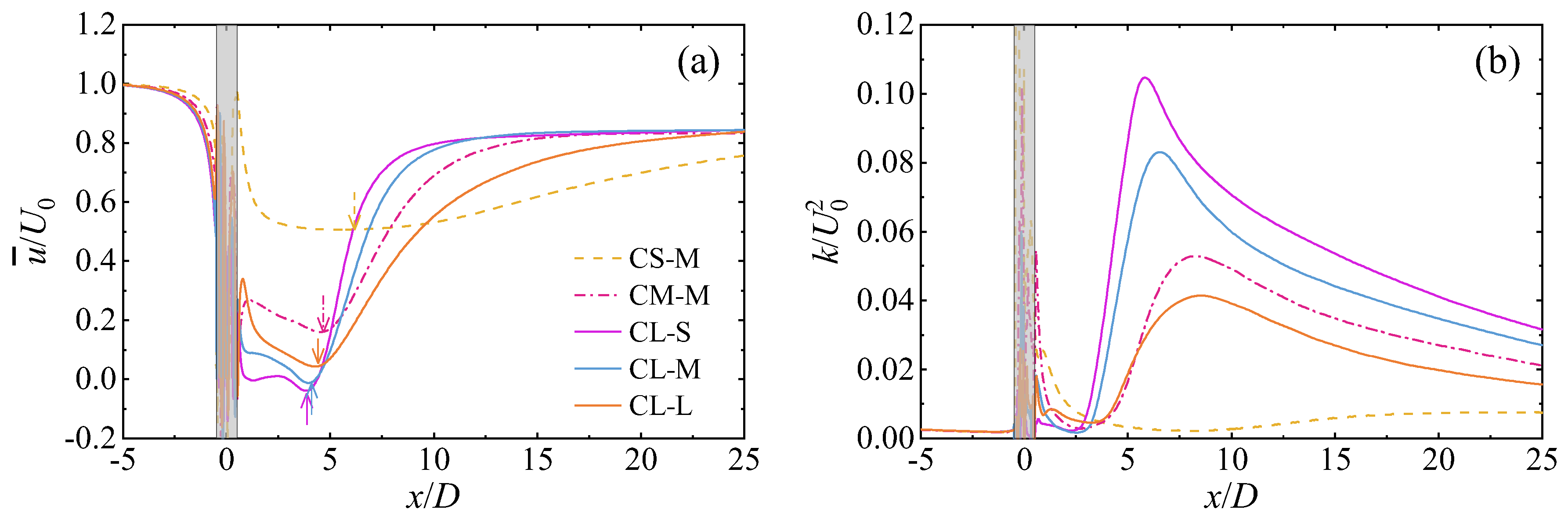 2D-URANS Study on the Impact of Relative Diameter on the Flow and Drag ...