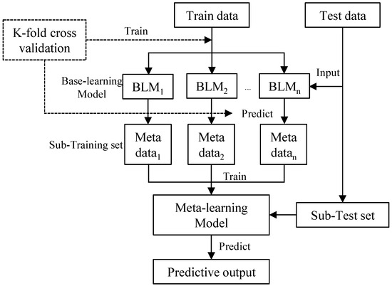 Groundwater LNAPL Contamination Source Identification Based on Stacking Ensemble Surrogate Model