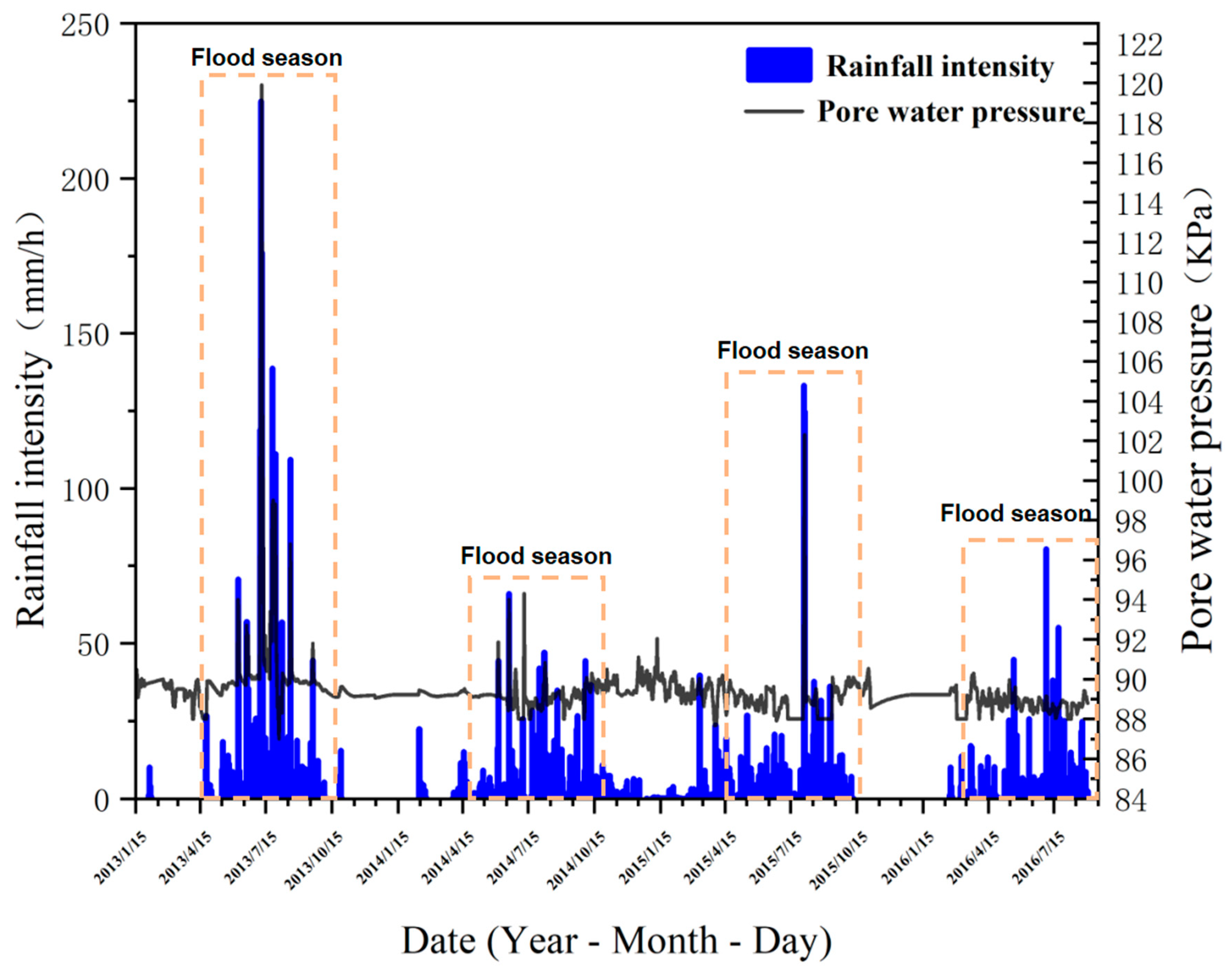 Groundwater Level Prediction for Landslides Using an Improved TANK ...