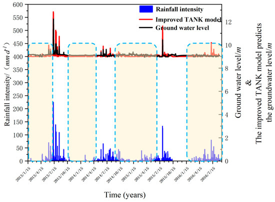 Groundwater Level Prediction for Landslides Using an Improved TANK ...