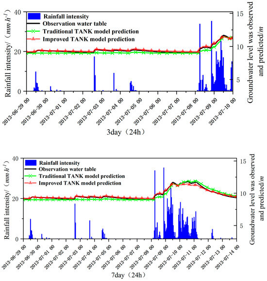 Groundwater Level Prediction for Landslides Using an Improved TANK ...