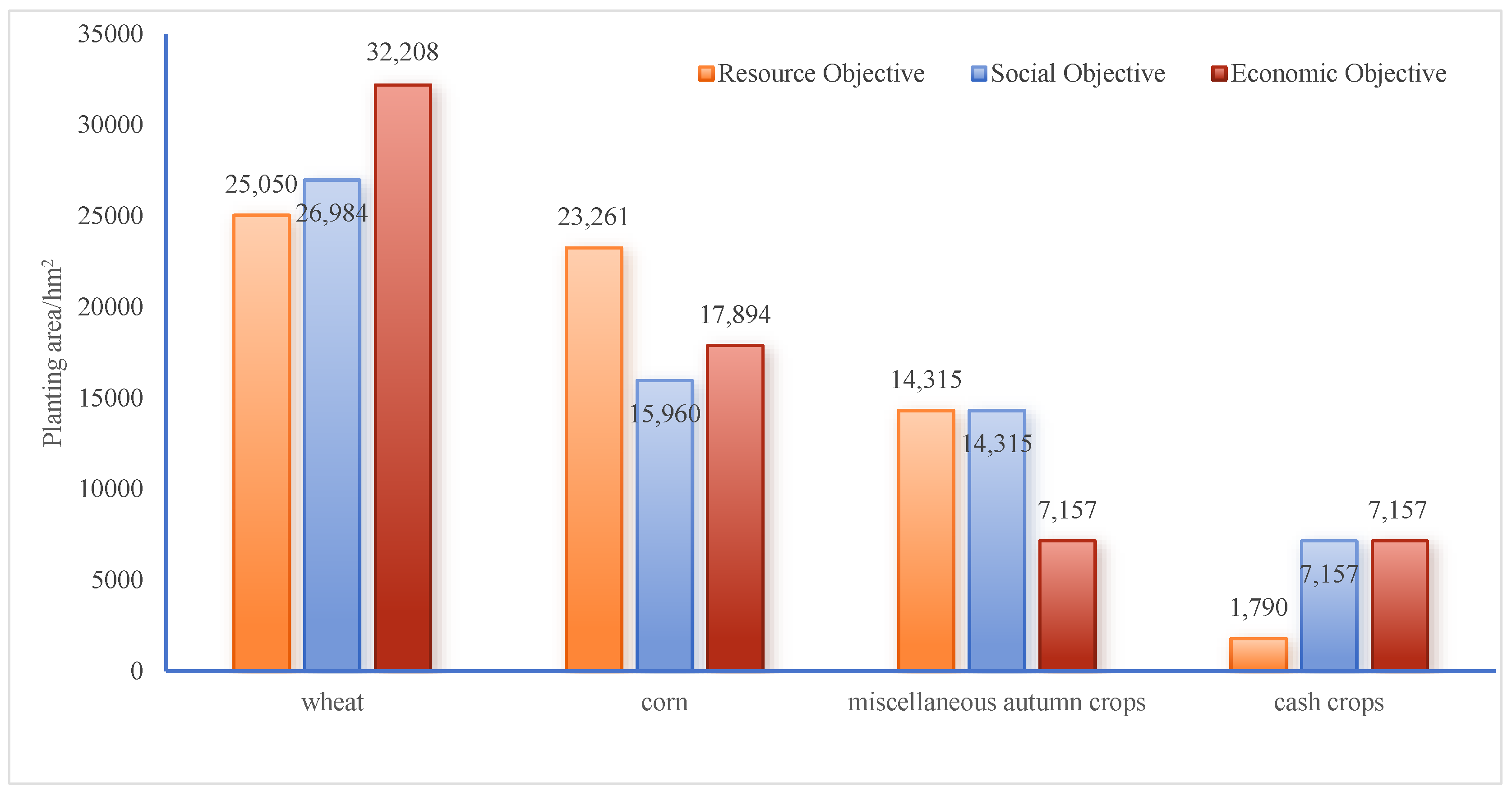 Multi-Objective Planting Structure Optimisation in an Irrigation Area ...