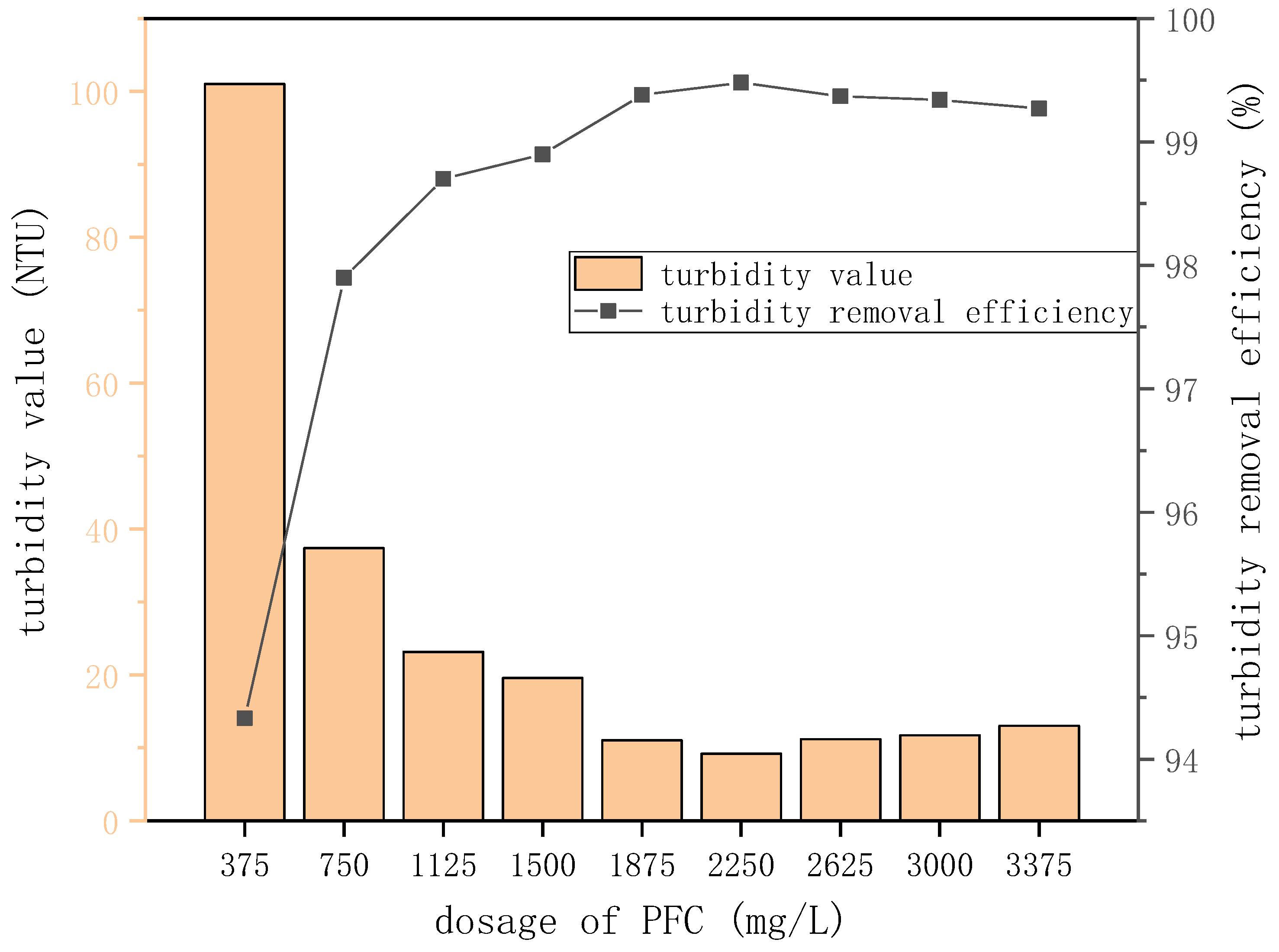 Study on Demulsification Pre-Treatment of Emulsified Wastewater