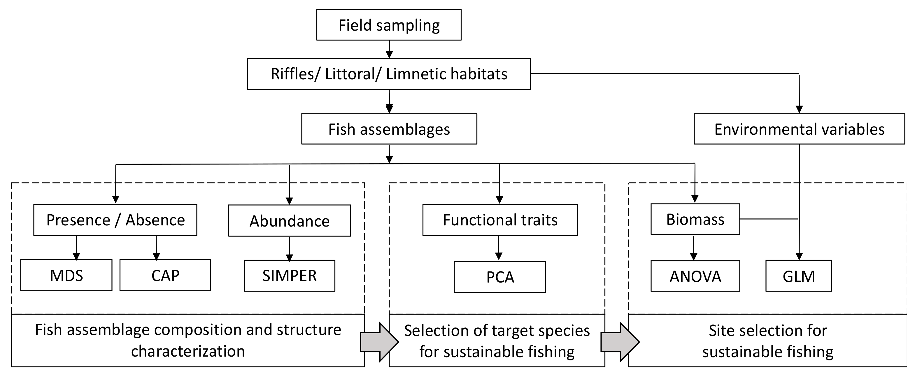 Trait Composition and Assemblage Structure Analyses of Lacustrine ...