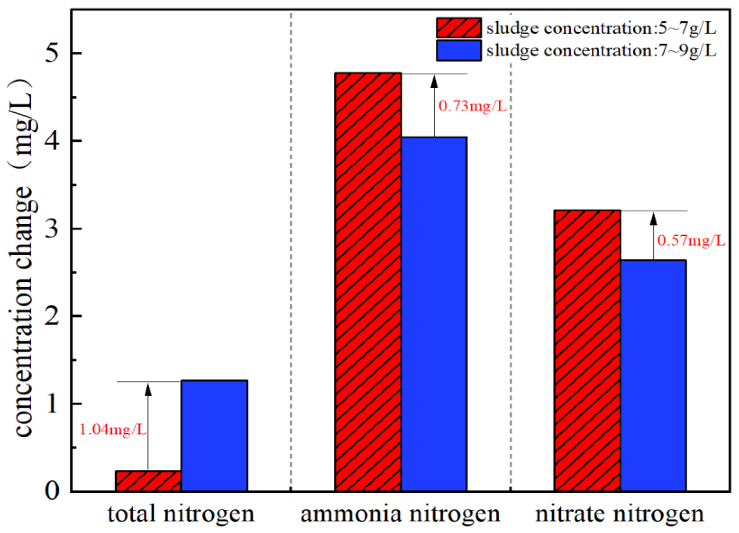 Study on Influencing Factors and Chemical Kinetics in the High ...