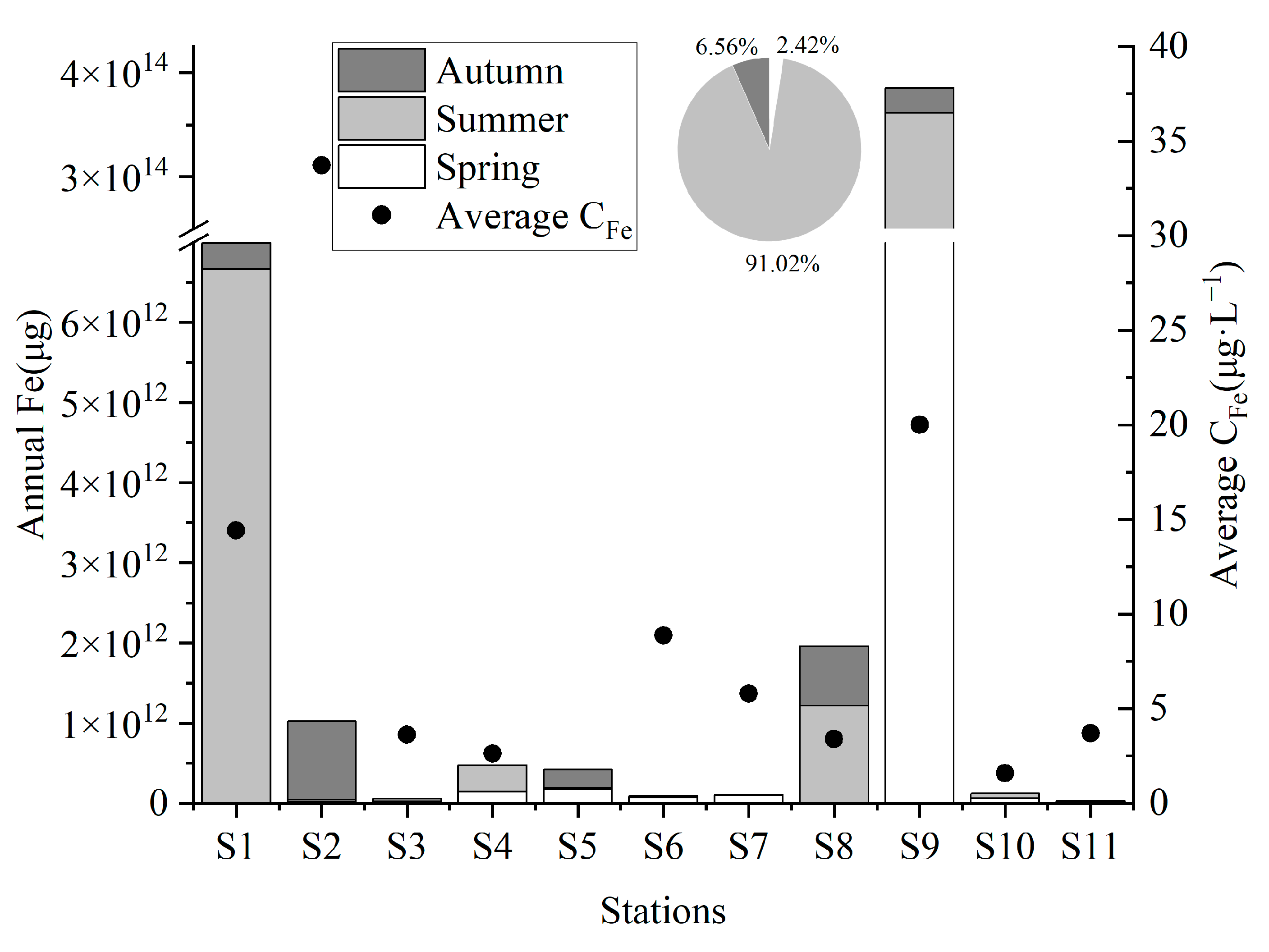 Spatial and Seasonal Variations in Iron and the Response of Chlorophyll ...
