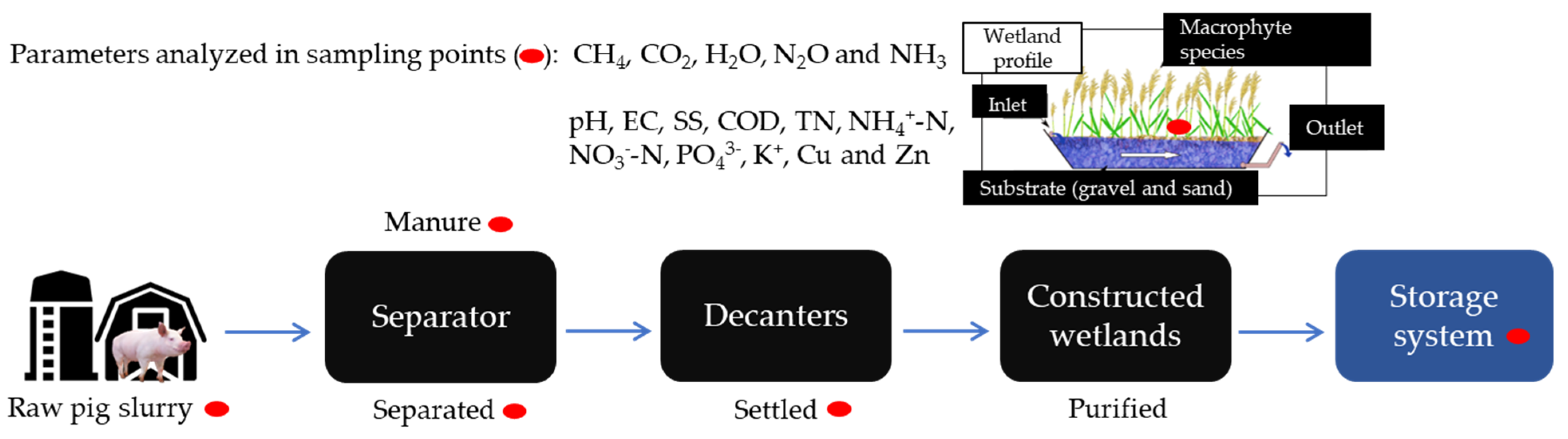 Impact of an Integral Management System with Constructed Wetlands in Pig Slurry Traceability and ...