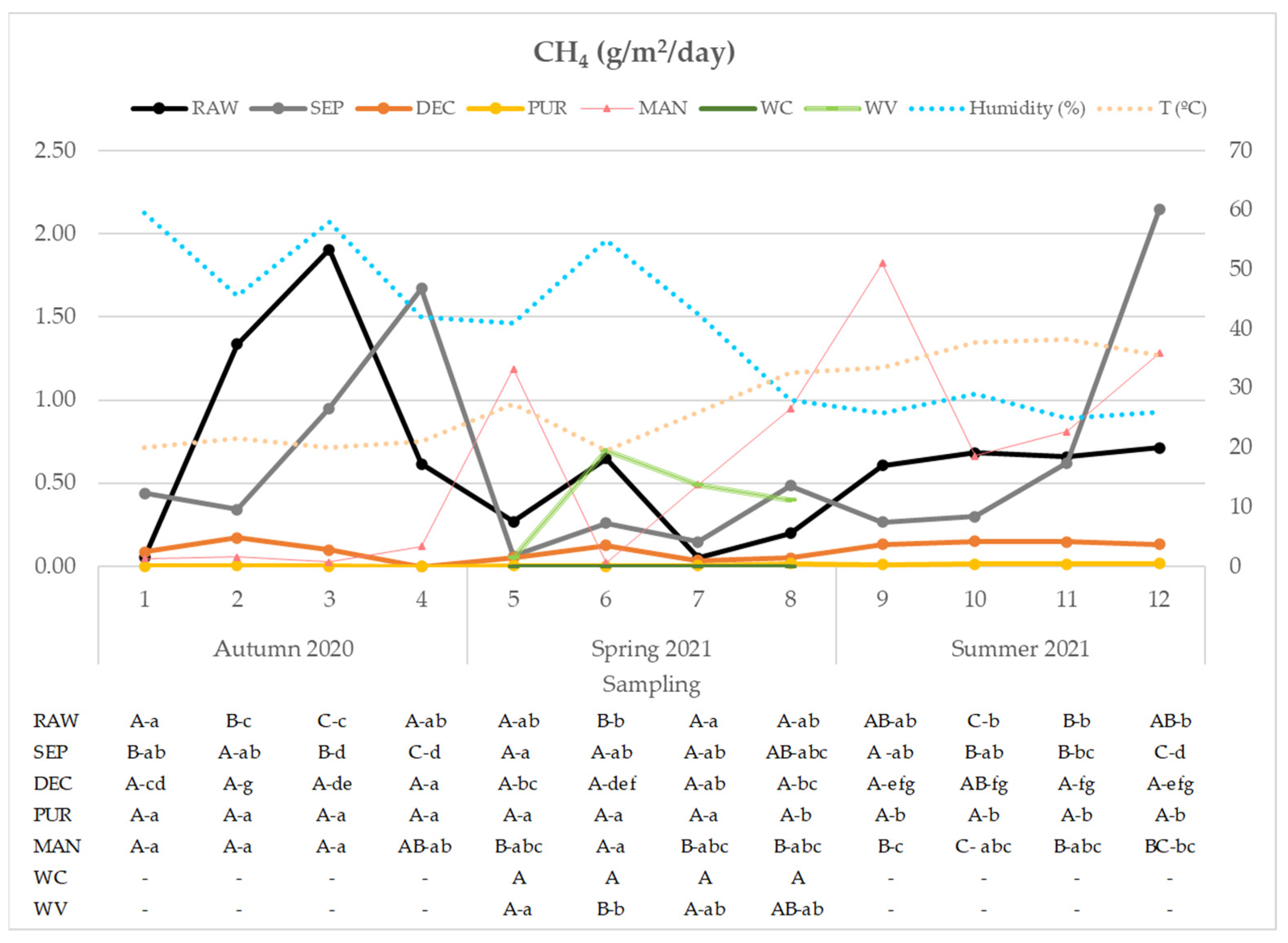 Impact of an Integral Management System with Constructed Wetlands in Pig Slurry Traceability and ...