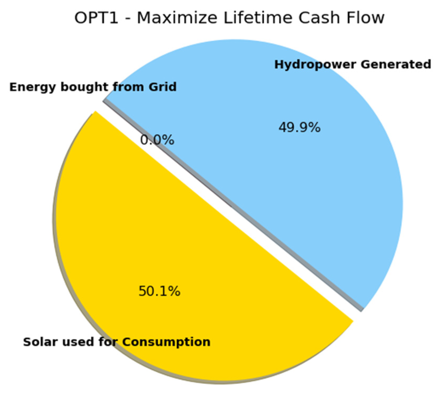 Multi-Objective and Multi-Variable Optimization Models of Hybrid ...