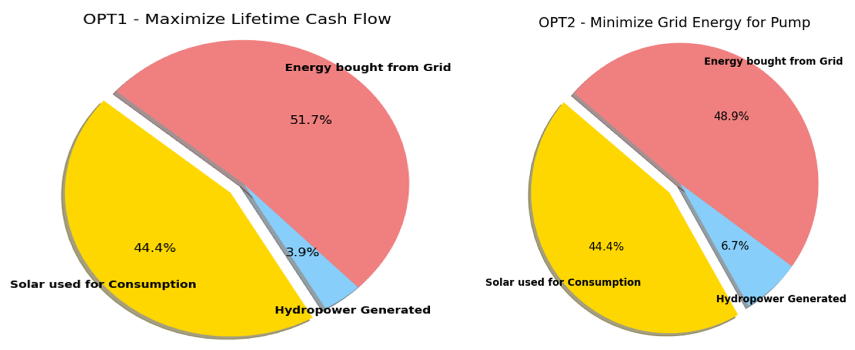 Multi-Objective and Multi-Variable Optimization Models of Hybrid ...