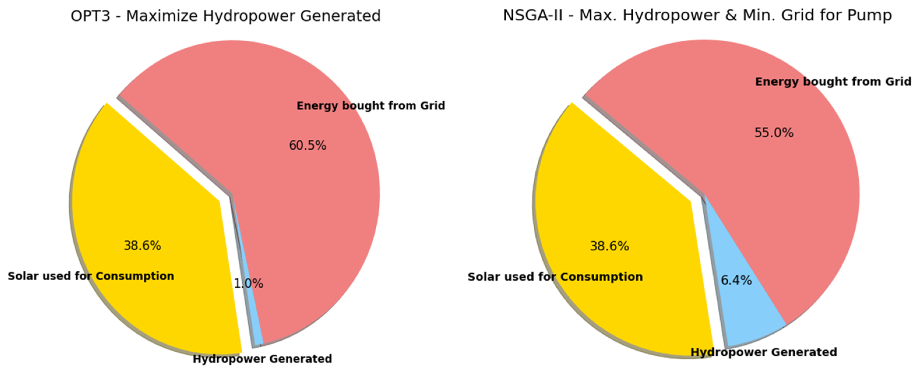 Multi-Objective and Multi-Variable Optimization Models of Hybrid ...