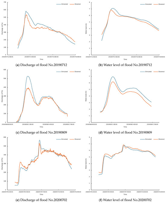 Flood Simulation in the Complex River Basin Affected by Hydraulic Structures Using a Coupled ...