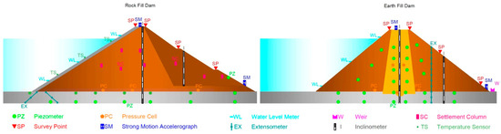 Analysis of Fill Dam Using Finite Element Method and Comparison with ...