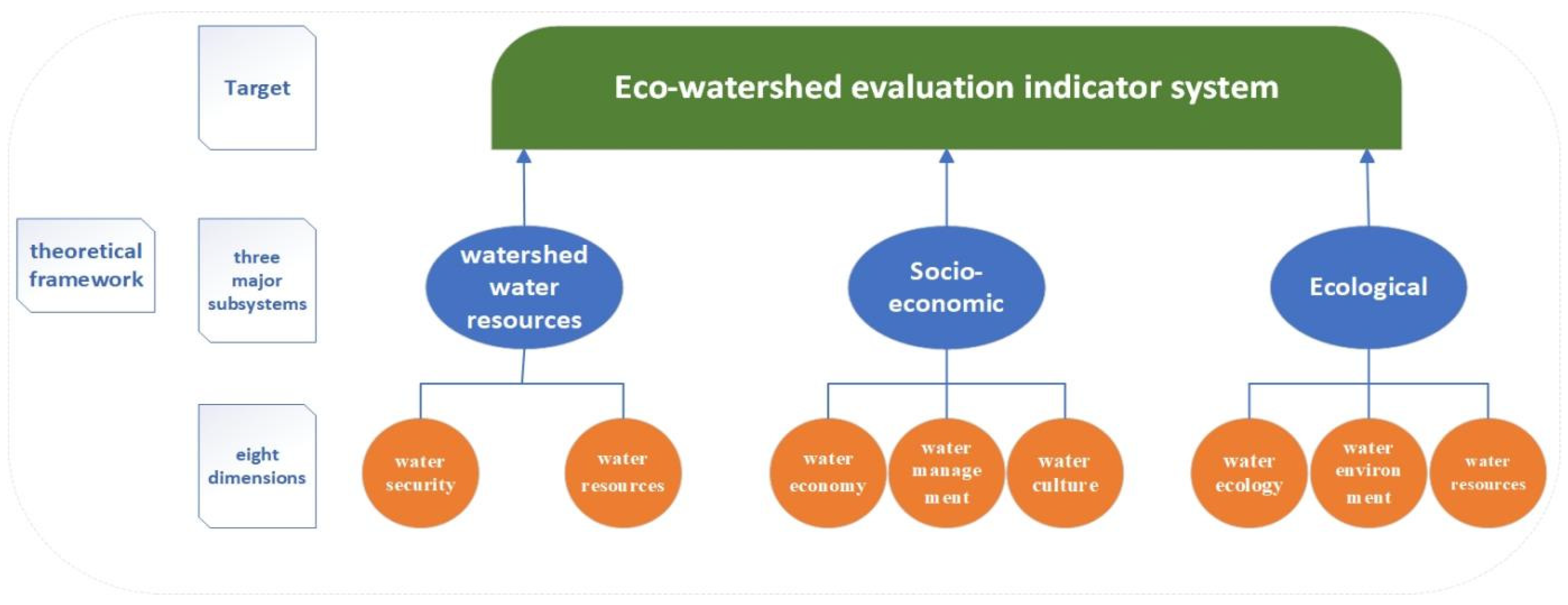 Establishment of an Evaluation Indicator System and Evaluation Criteria ...