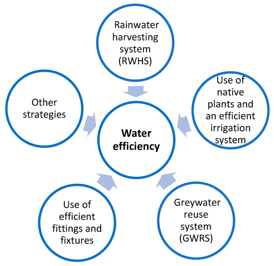 Water | Free Full-Text | On the Necessity for Improving Water ...