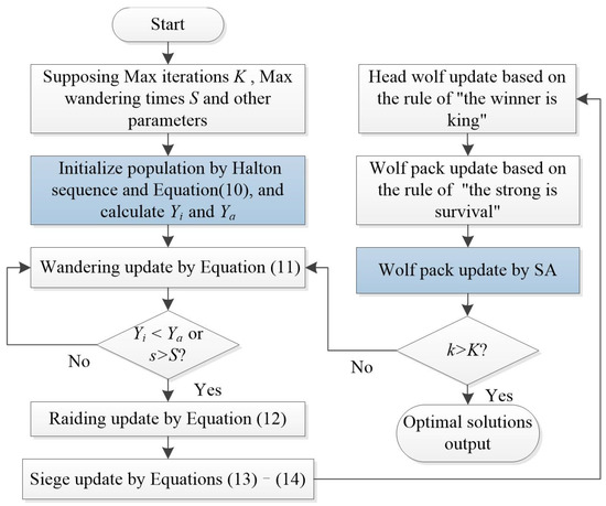 Water | Free Full-Text | Real-Time Optimal Scheduling of a Water Diversion System Using an ...