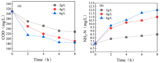 Degradation of Aniline and Antimony in Printing and Dyeing Wastewater ...
