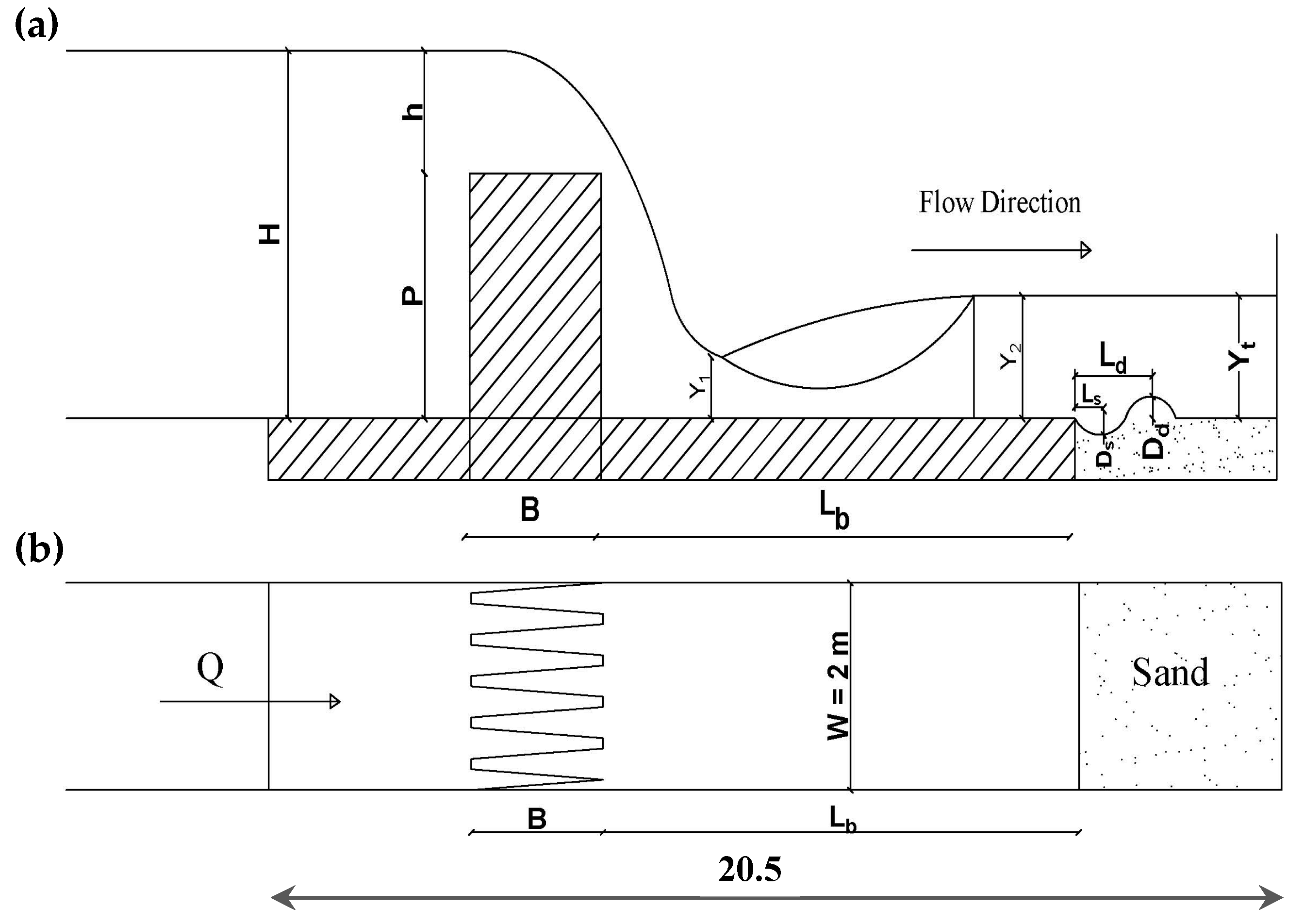 Water | Free Full-Text | Optimizing Trapezoidal Labyrinth Weir Design for Enhanced Scour ...