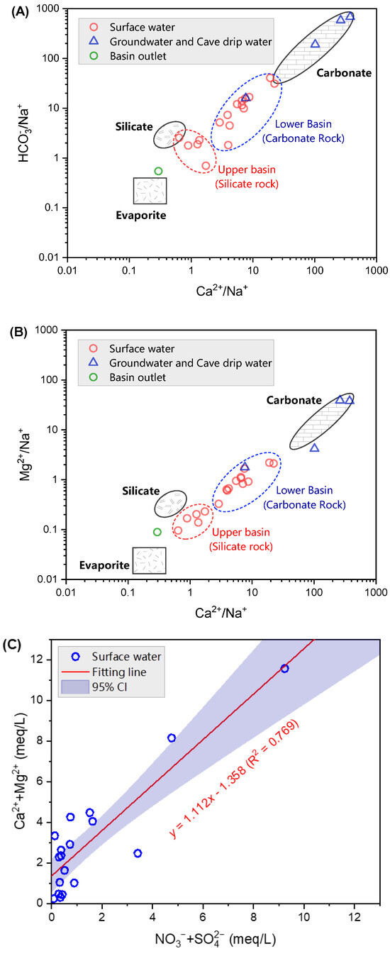 The Hydrochemistry Characteristics and Chemical Weathering Intensity of ...