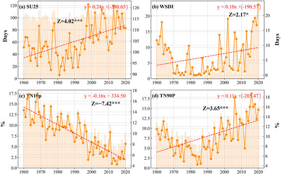 Spatial and Temporal Variations’ Characteristics of Extreme ...