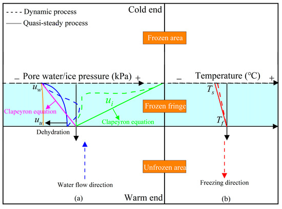 A Quasi-Steady Model for Estimating the Rate of Frost Heave When ...