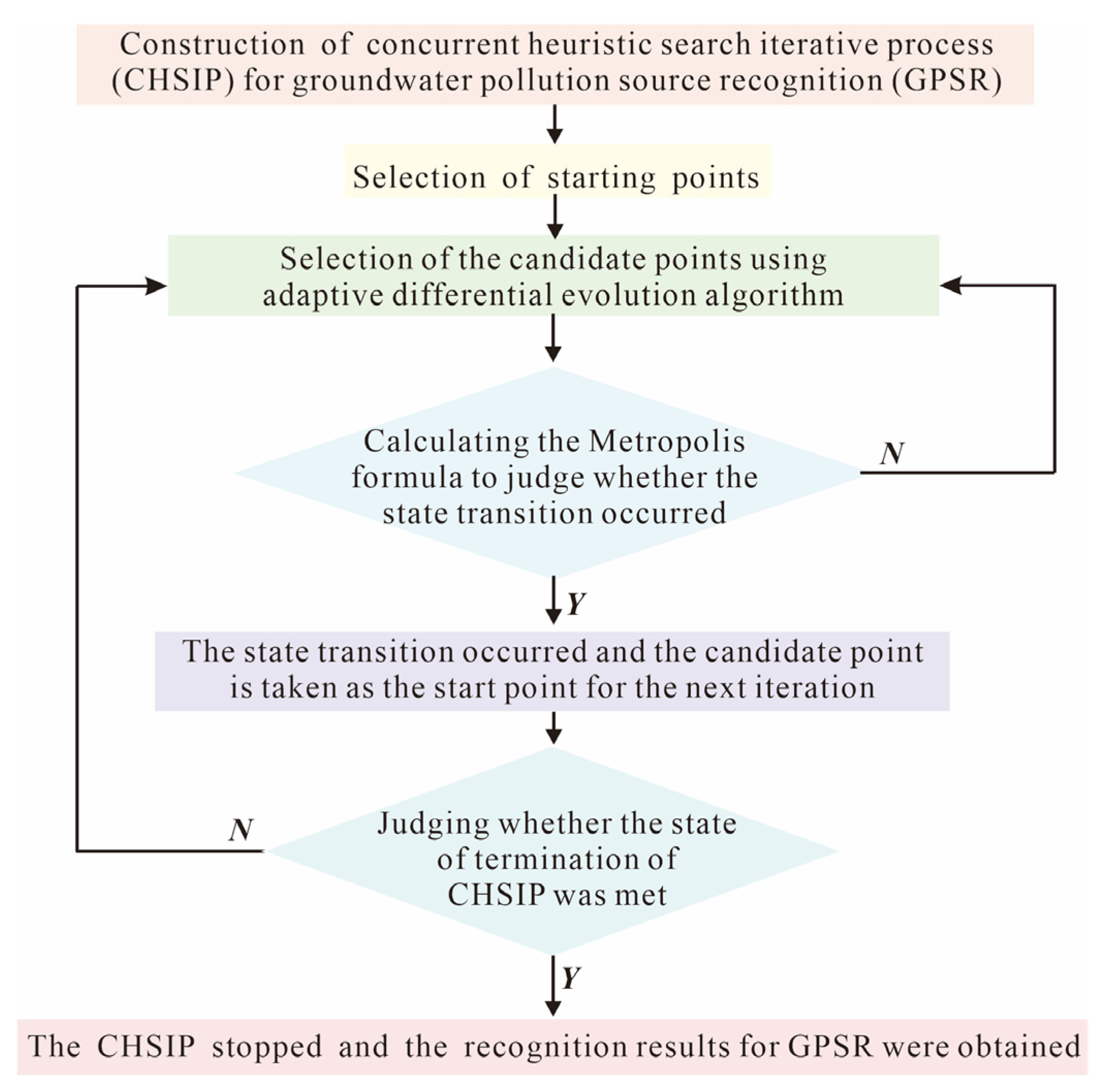 Groundwater Pollution Source and Aquifer Parameter Estimation Based on ...