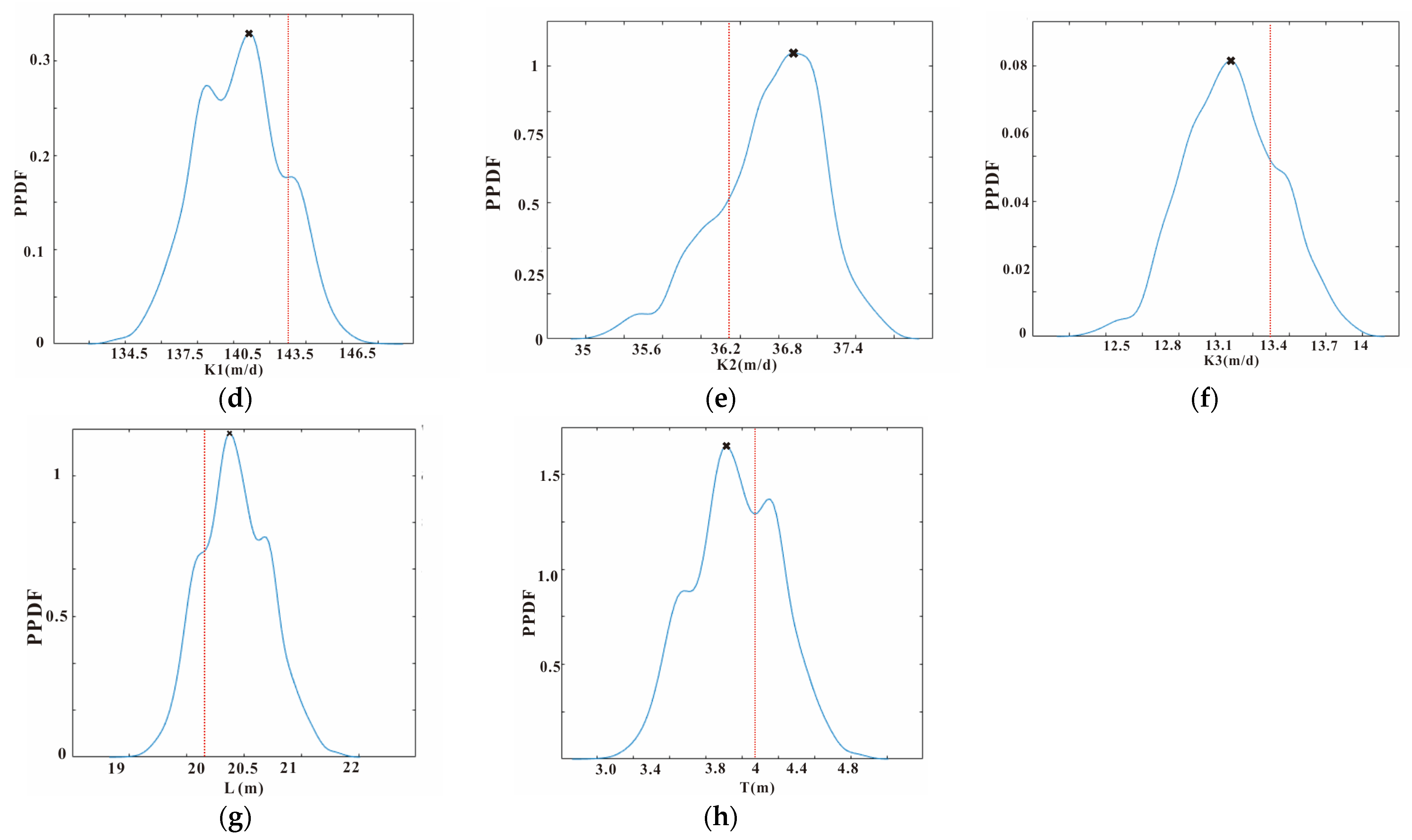 Groundwater Pollution Source and Aquifer Parameter Estimation Based on ...