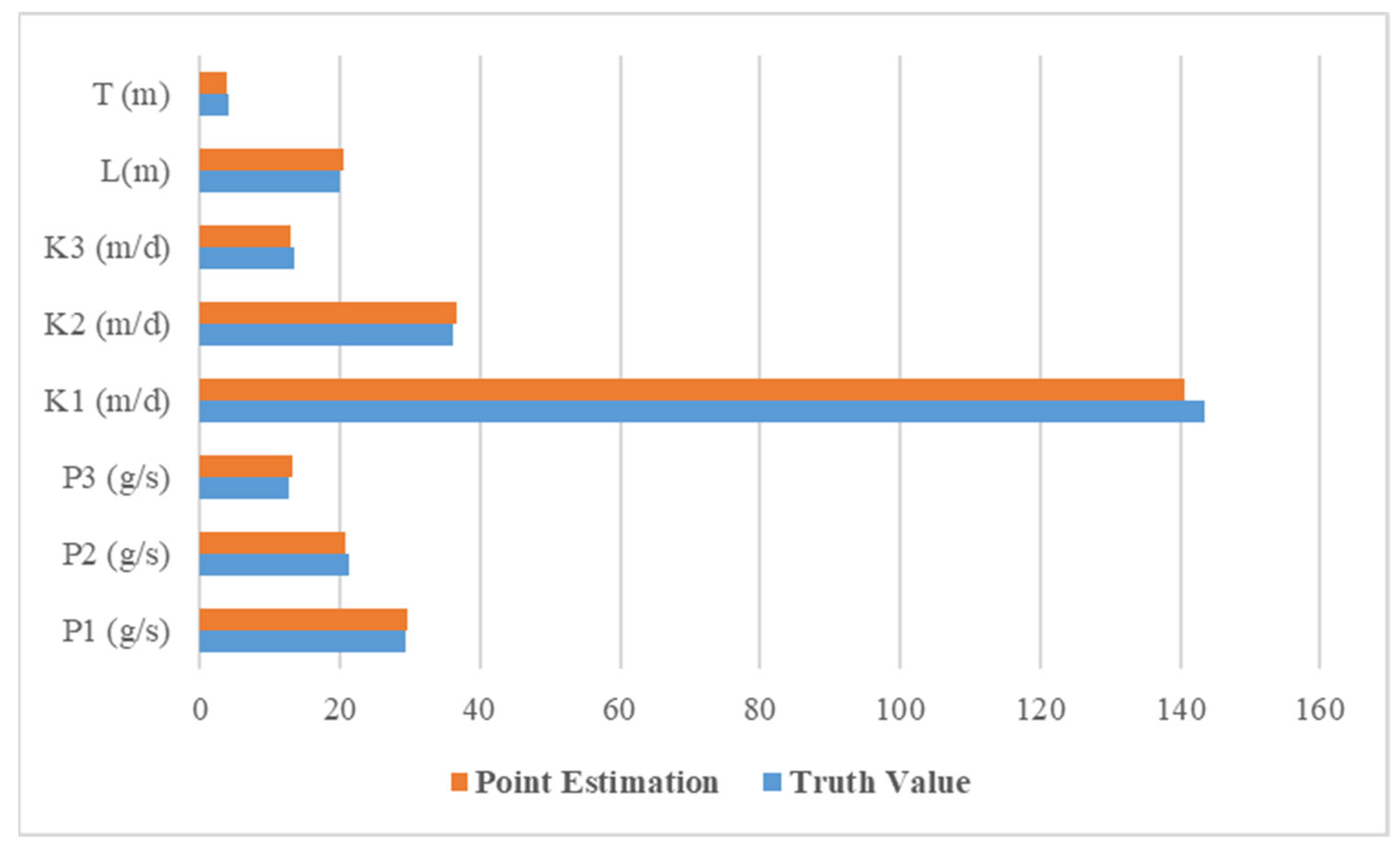 Groundwater Pollution Source and Aquifer Parameter Estimation Based on ...