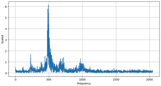 LSTM-Autoencoder Based Detection of Time-Series Noise Signals for Water Supply and Sewer Pipe ...