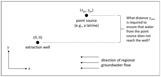 Ensuring the Safety of an Extraction Well from an Upgradient Point ...