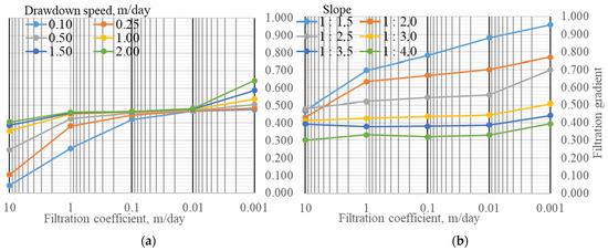 The Drawdown of a Reservoir: Its Effect on Seepage Conditions and ...